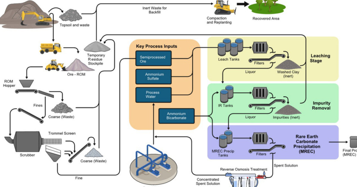 TERRAS RARAS | Viridis Mining recebe carta de interesse de US$ 100 milhões da EDC | Brasil Mineral
