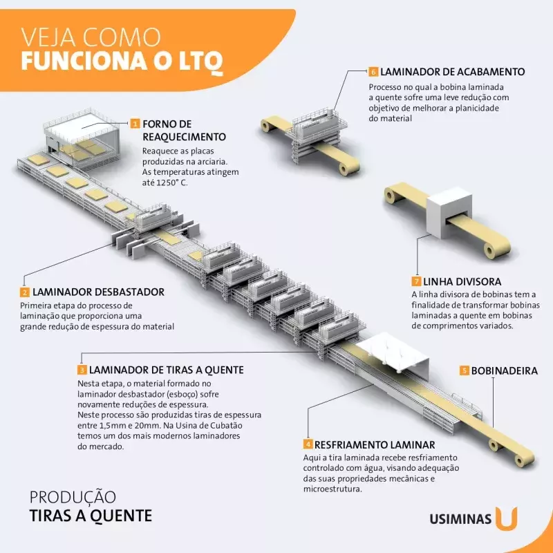 USIMINAS | Dez anos de operações do LTQ em Cubatão | Brasil Mineral