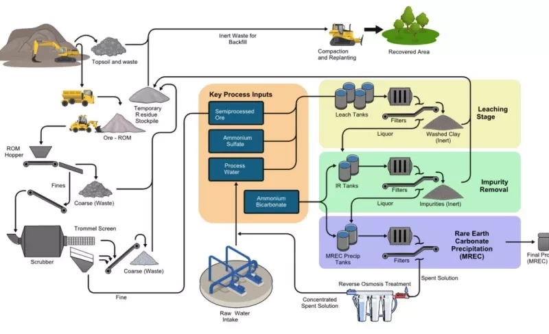 TERRAS RARAS | Viridis Mining recebe carta de interesse de US$ 100 ...